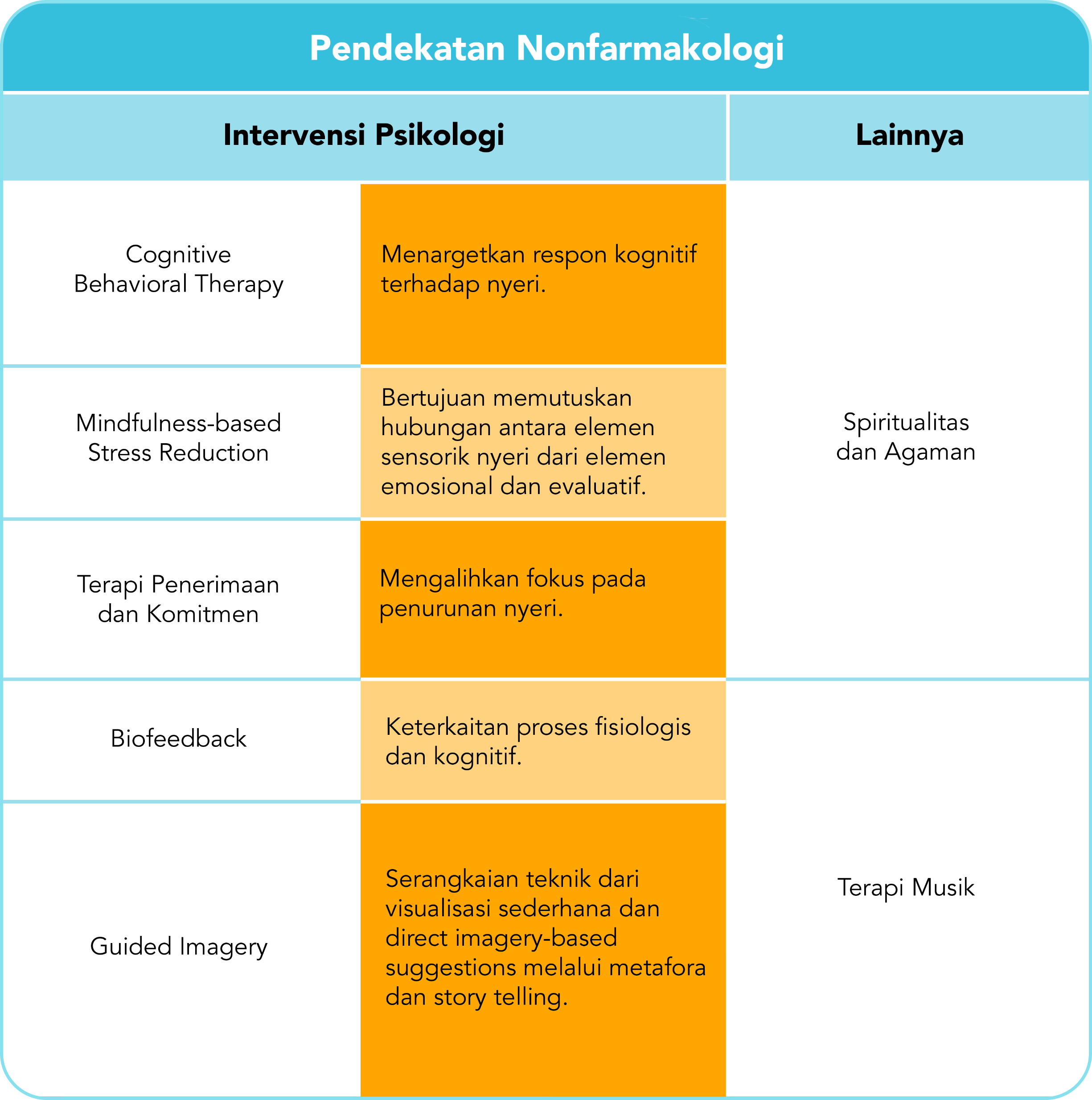Manajemen Rasa Sakit dengan Pendekatan Nonfarmakologis