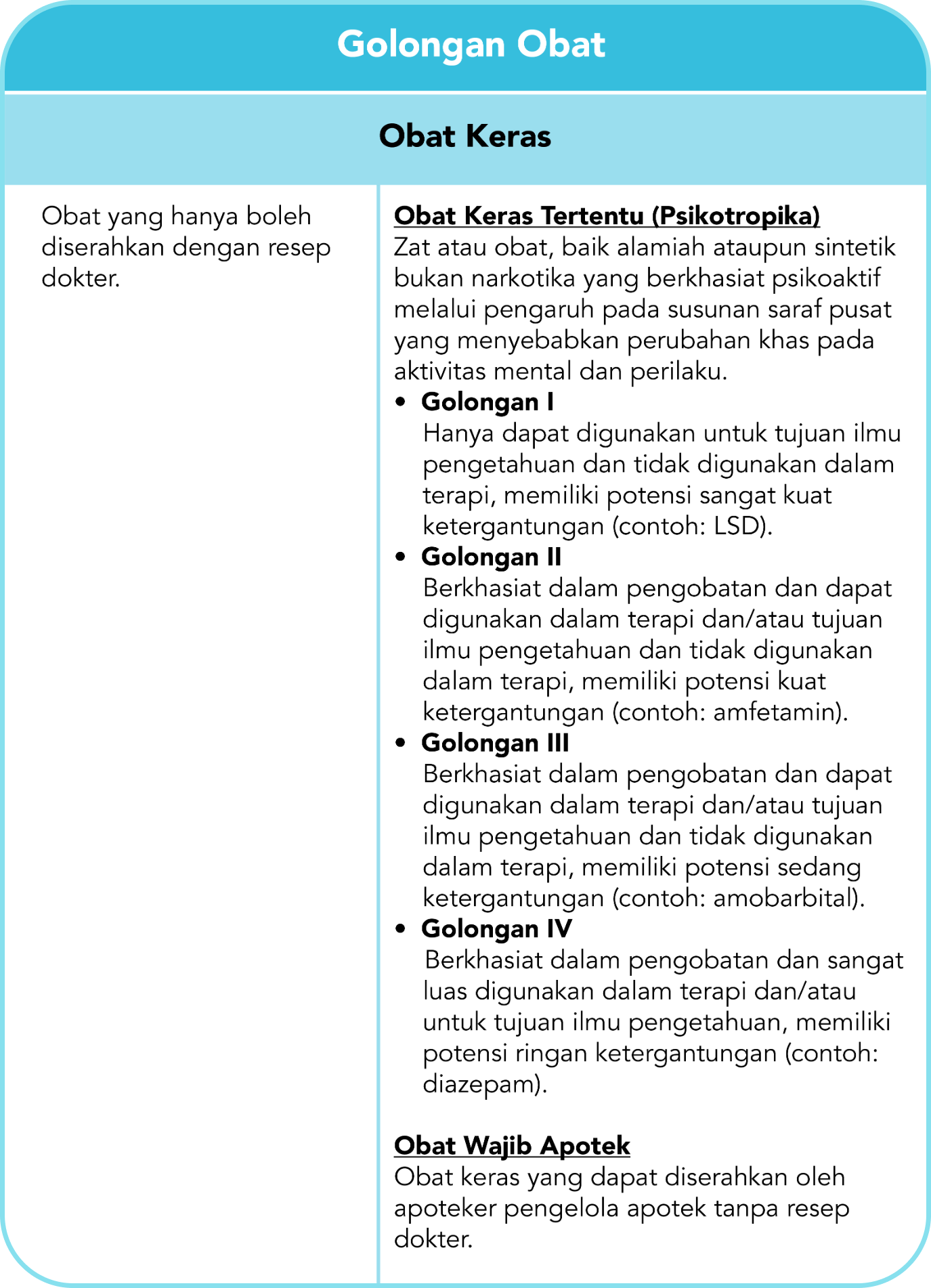 Regulasi dan Penggolongan Obat