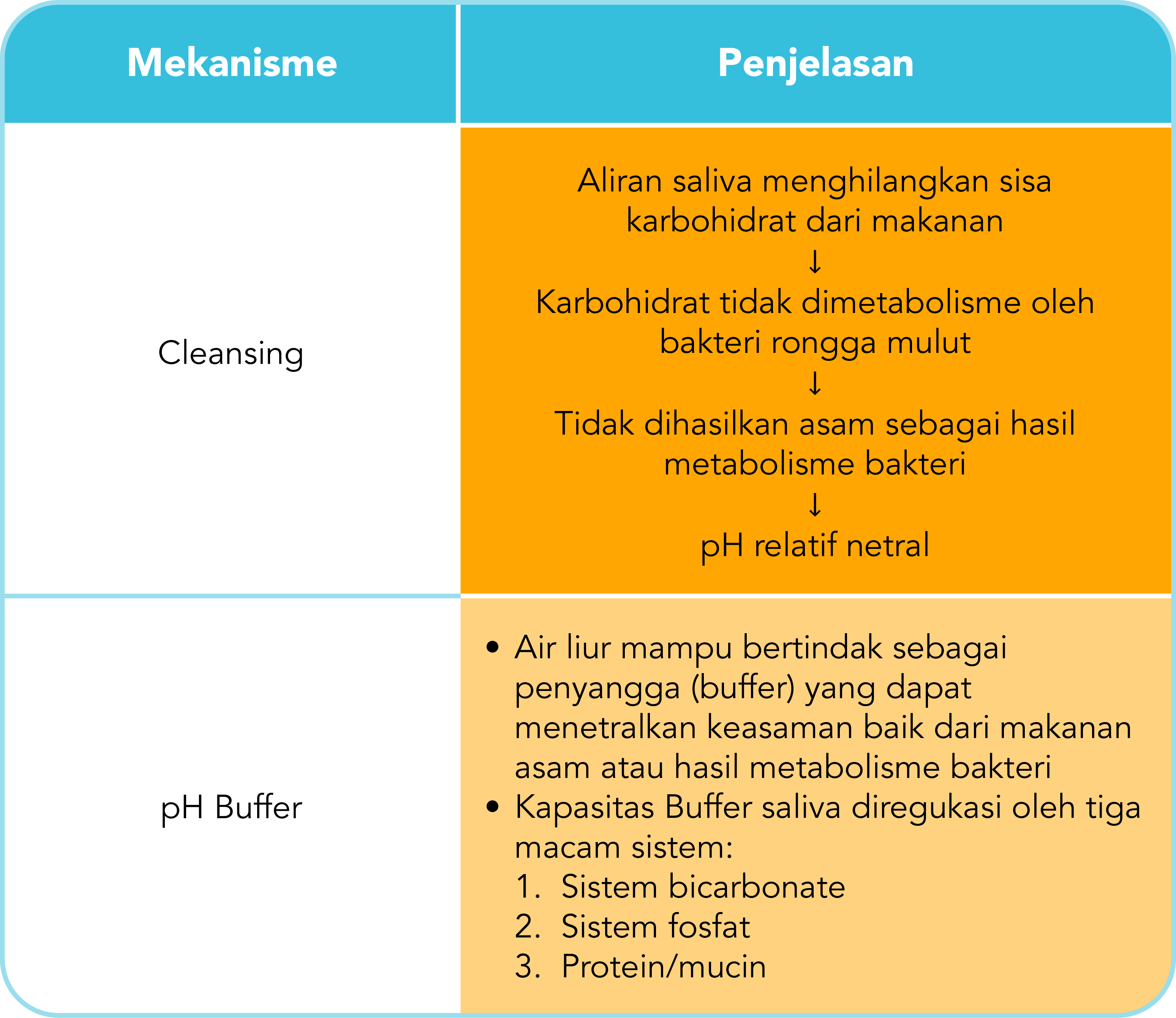 Homeostasis Rongga Mulut (Keseimbangan Asam Basa Dalam Rongga Mulut)