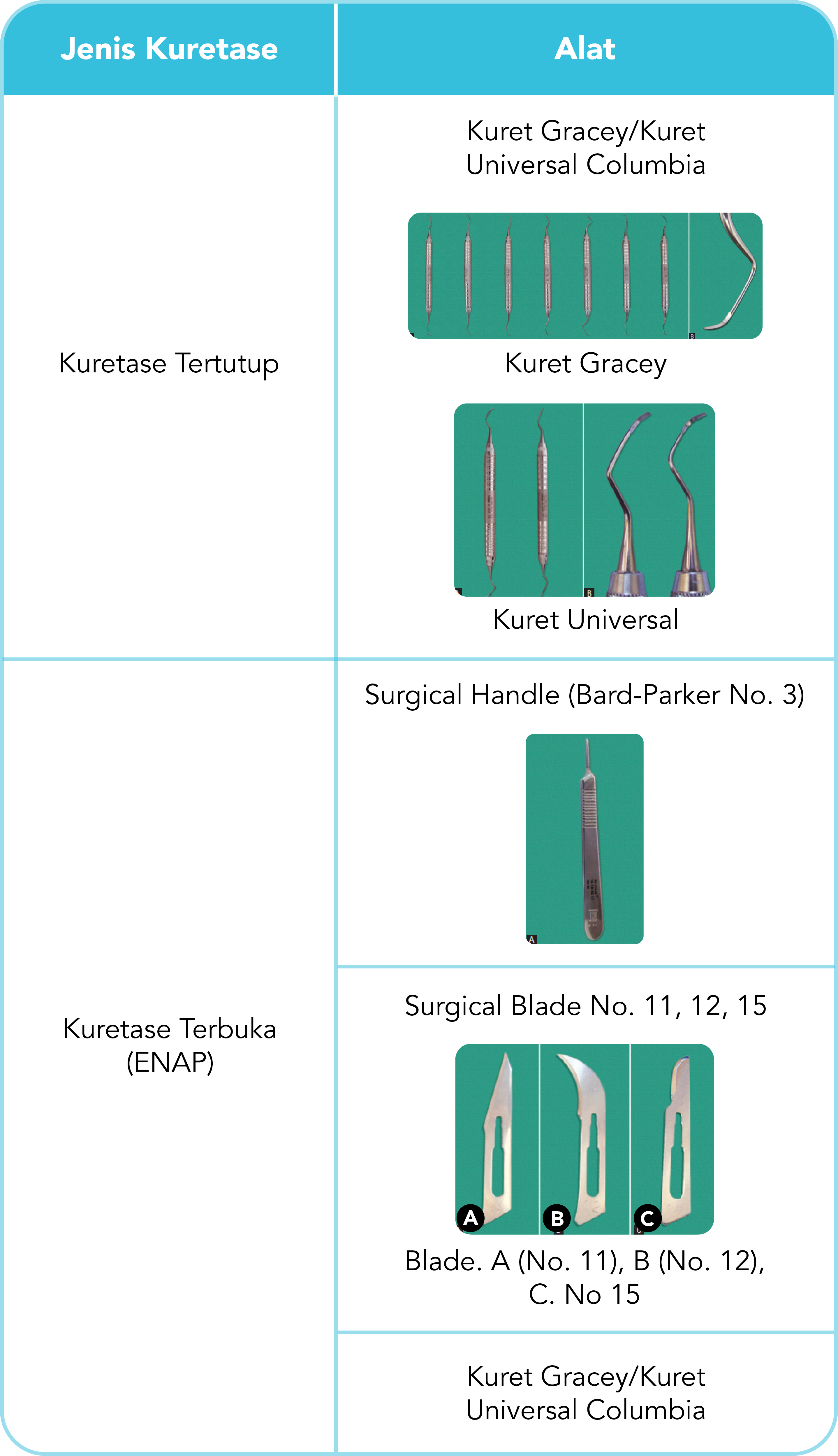 Bedah Periodontal: Kuretase dan ENAP