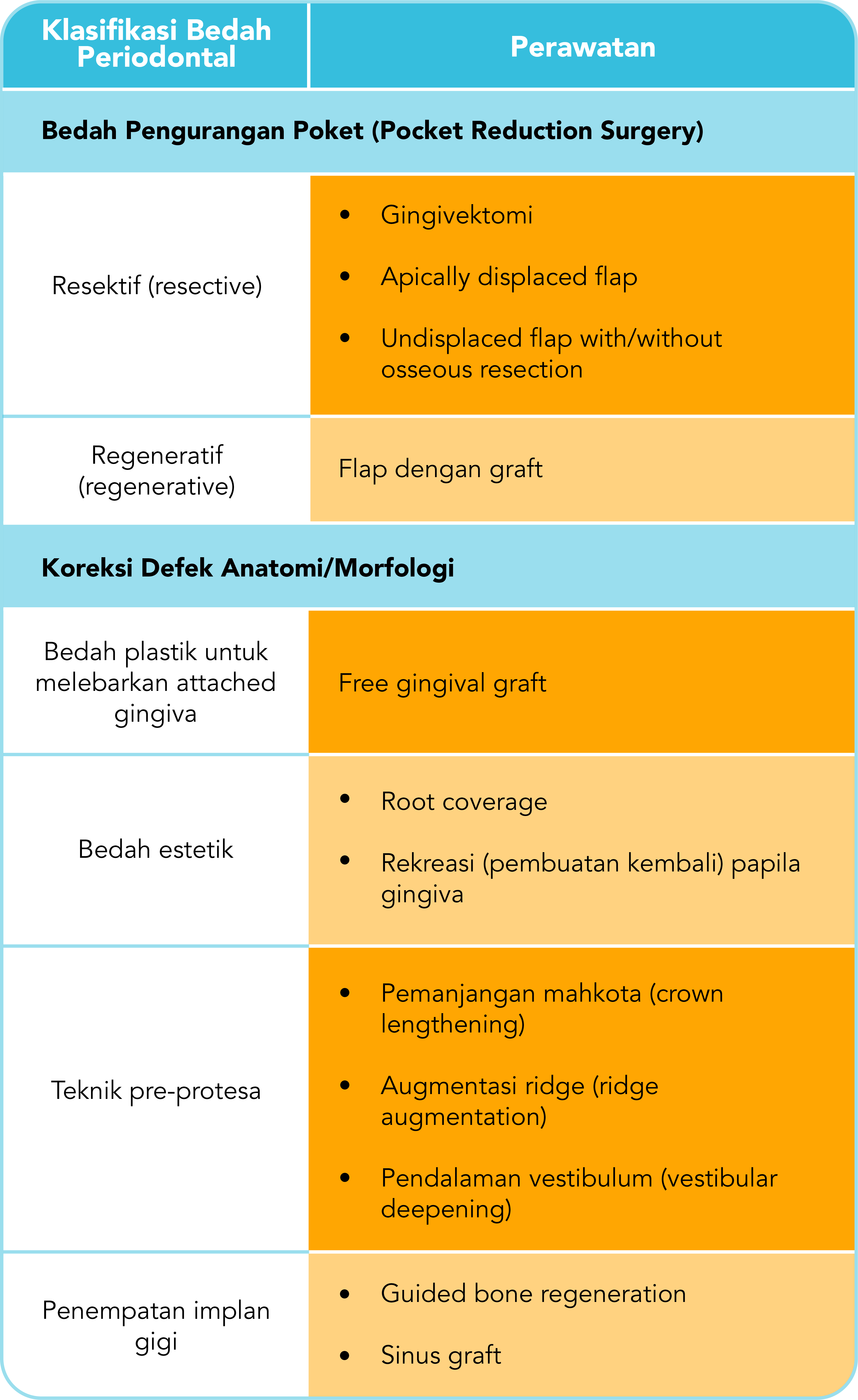 Bedah Periodontal: Kuretase dan ENAP