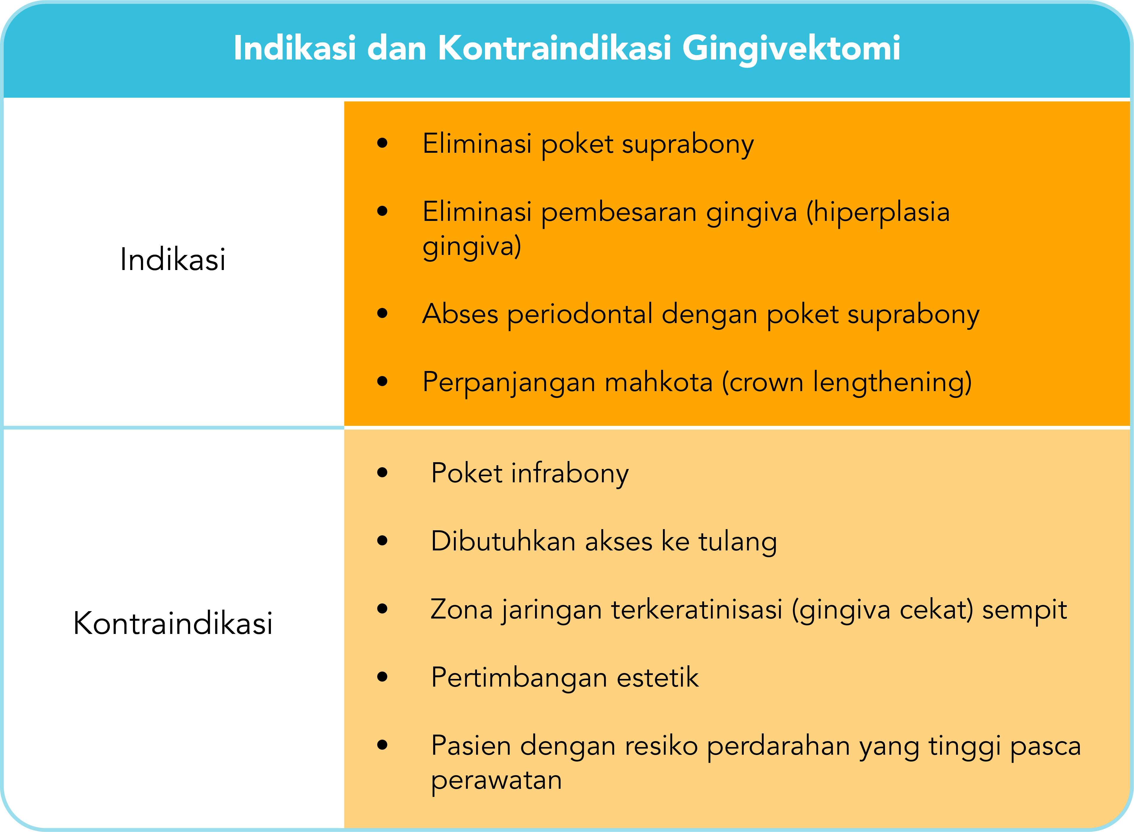 Gingivektomi, Gingivoplasty, dan Vestibuloplasty
