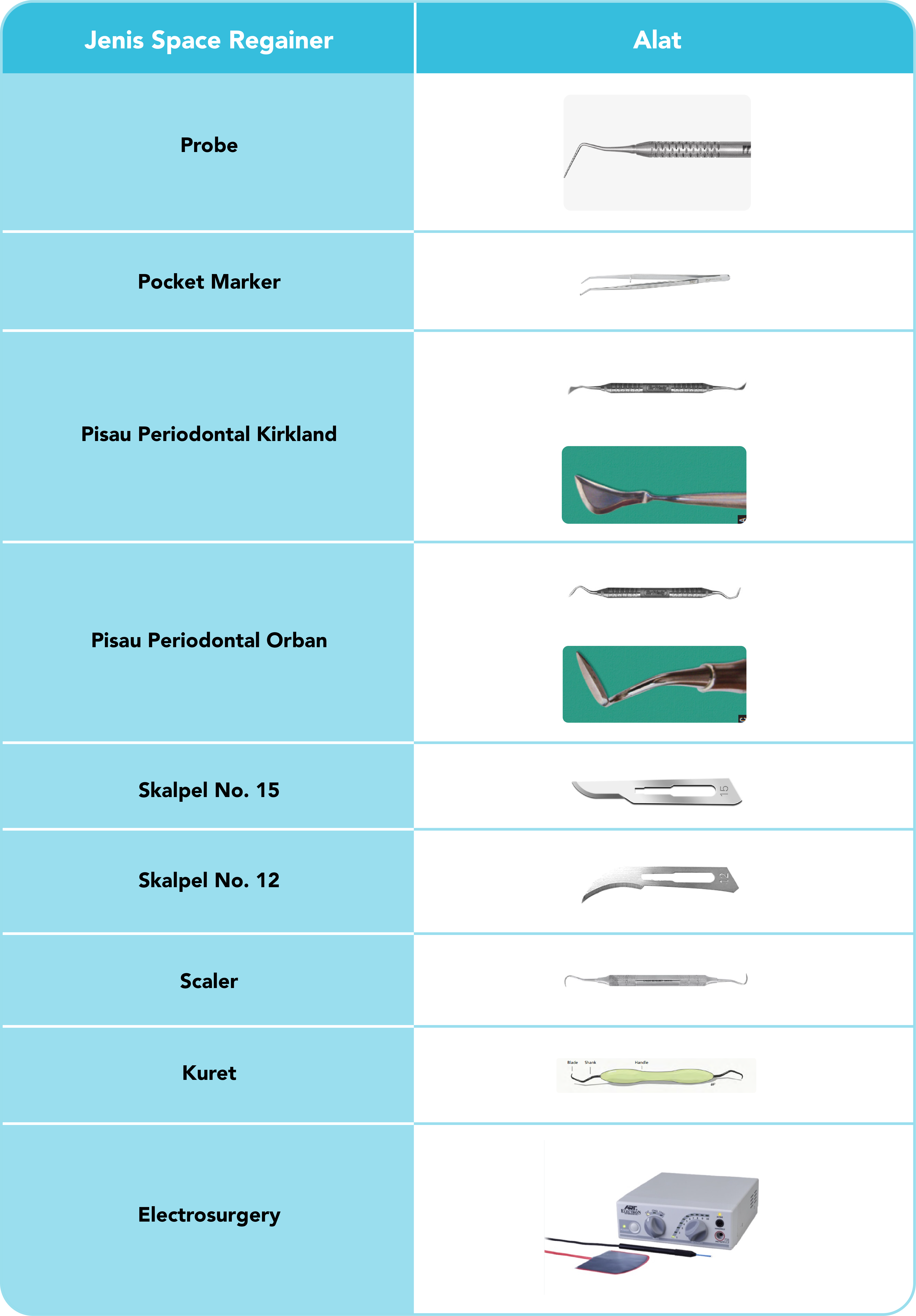 Gingivektomi, Gingivoplasty, dan Vestibuloplasty