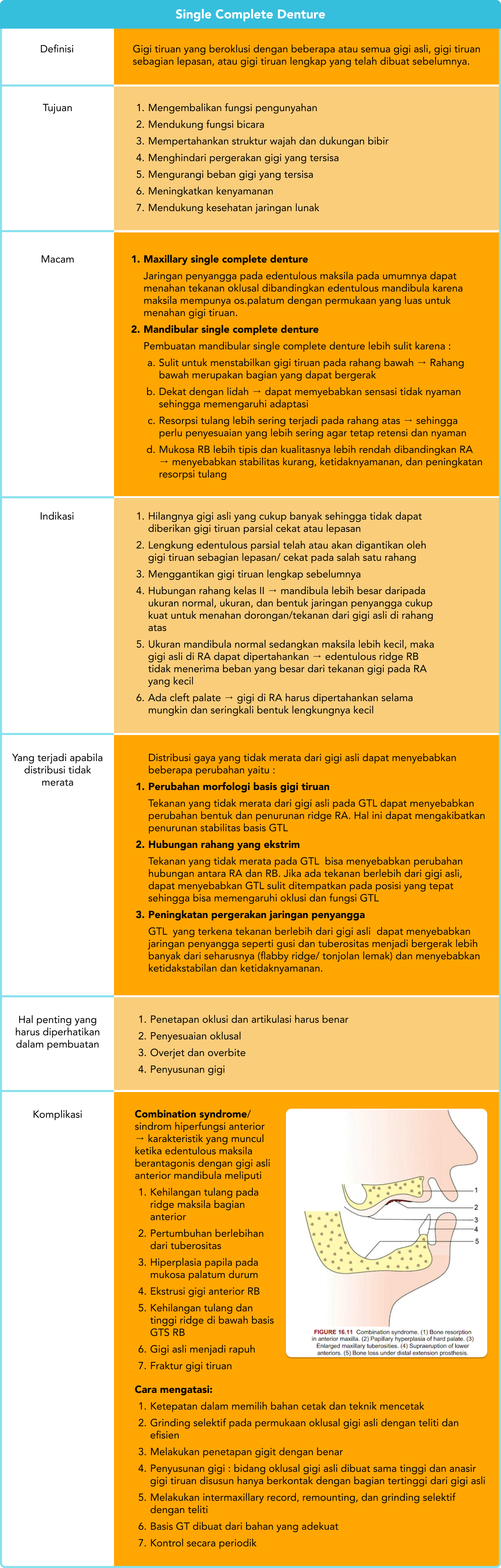 Single Complete Denture